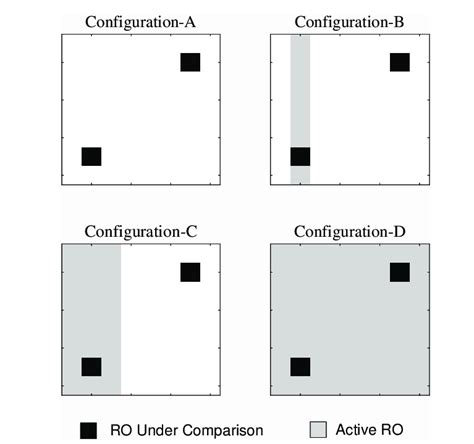 Different Background Noise Configurations For Two Ro Pufs Under Comparison Download