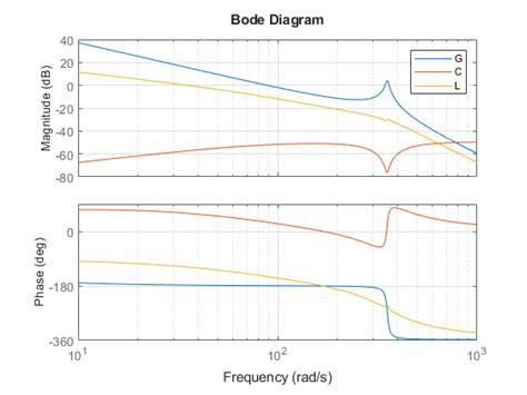 Tuning Of A Digital Motion Control System MATLAB Simulink