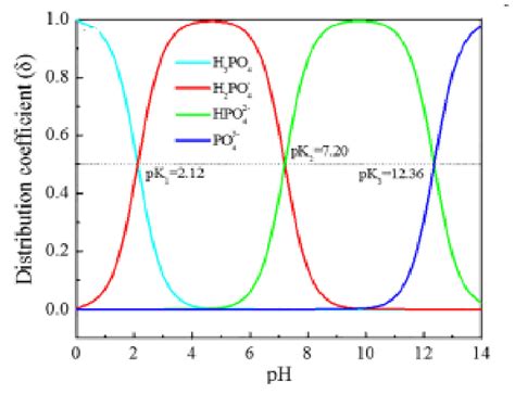 Speciation Diagram Of Various Phosphorus Species At Different Ph 20 Download Scientific Diagram