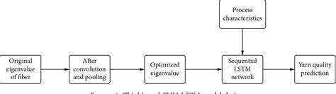 Figure 1 From Prediction Model Of Rotor Yarn Quality Based On Cnn Lstm Semantic Scholar