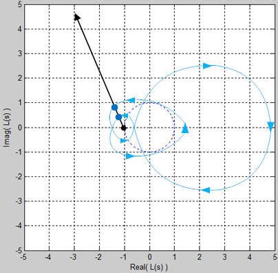 Determining Stability Using The Nyquist Plot Erik Cheever