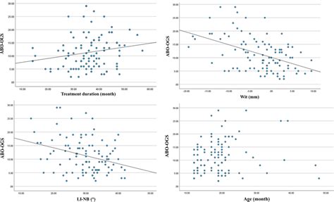 The Scatter Plot Between Factors Treatment Duration Wit Li Nb