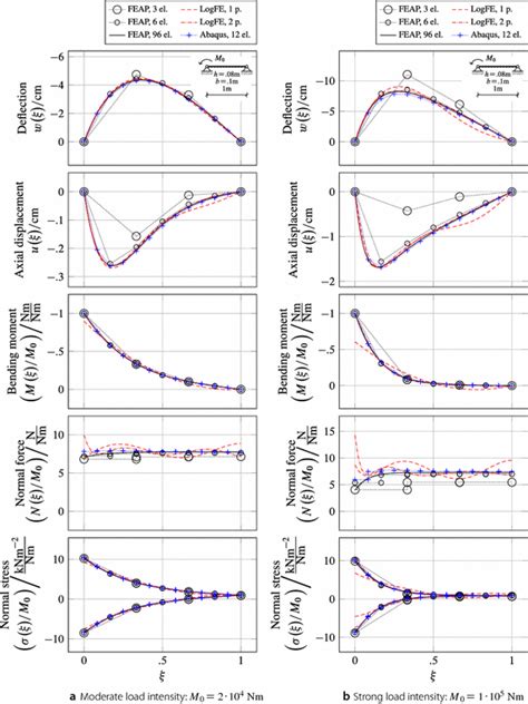 Comparison Of Logfe And Conventional Finite Element Formulations Feap Download Scientific