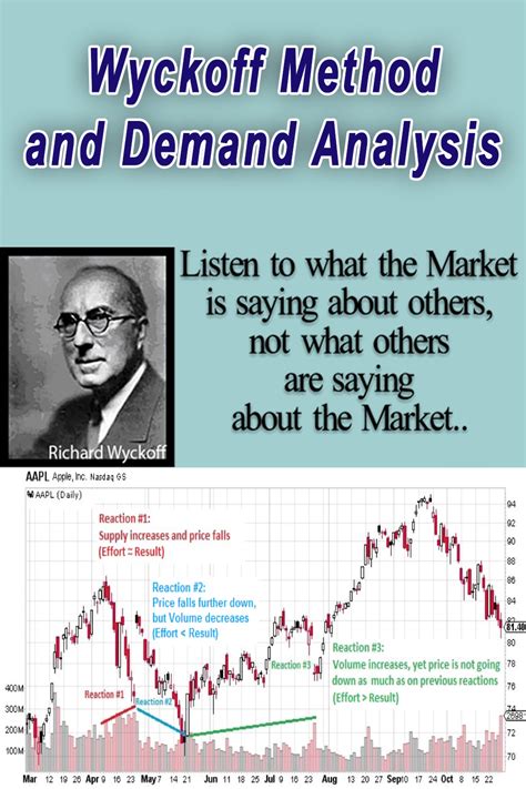 Wyckoff Method Supply And Demand Analysis