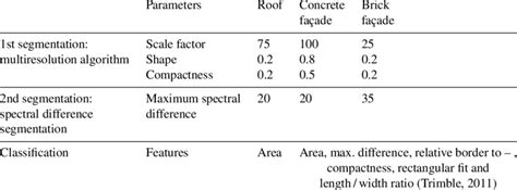 Segmentation Parameters And Classification Features For The Three