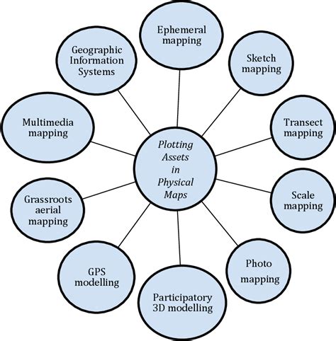 Asset Mapping Tool Free At Sandra Bump Blog