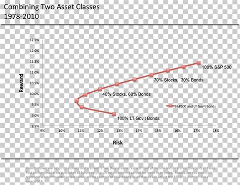 efficient frontier asset allocation modern portfolio theory investment