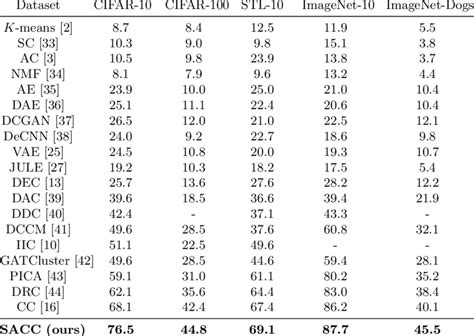 The Clustering Performance Wrt Nmi By Different Clustering