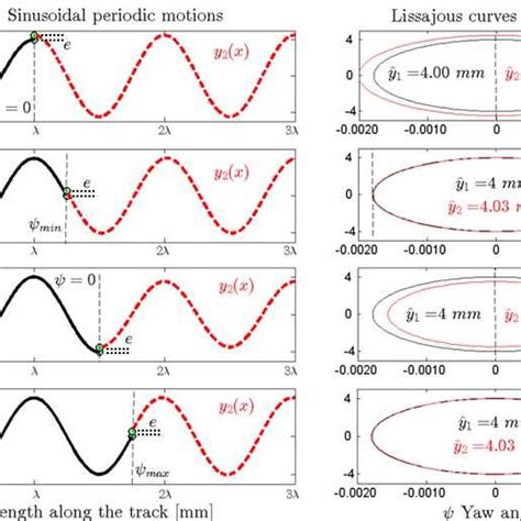 geometric model and main parameters of hunting oscillation download scientific diagram