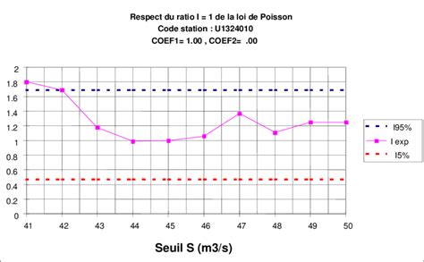 Test Sur Lindice De Dispersion En Fonction De La Valeur Du Seuil Download Scientific Diagram