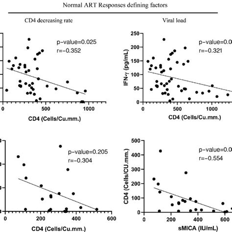 A The Correlation Between Ifn γ N40 And Cd4 Cells In Hiv Infected Download Scientific