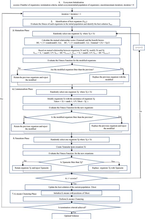 Boosting K Means Clustering With Symbiotic Organisms Search For Automatic Clustering Problems Pmc