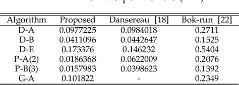Table 1 From A Light Field Camera Calibration Method Using Sub Aperture Related Bipartition