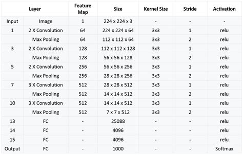 5 Common Architectures In Convolution Neural Networks Cnn Analytics