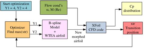 Optimization Logic Schematic Download Scientific Diagram