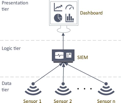 The Logical Architecture Of The Cybersecurity Situation Awareness Download Scientific Diagram