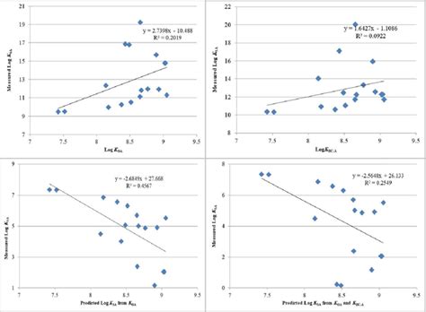 Influence Of Log K Oa And Log K Bc A On Measured Log K Sa Top Graph