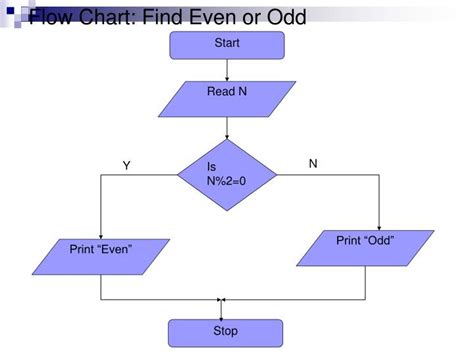Ppt Algorithm And Flow Charts Powerpoint Presentation Id2168974