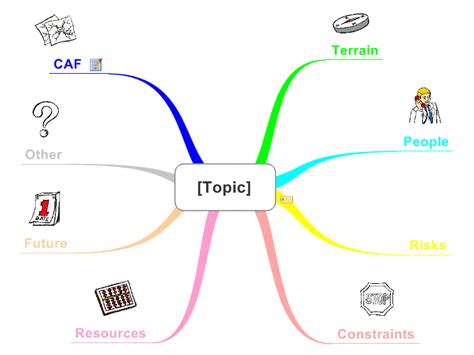 Edward De Bono Thinking Tools Caf Consider All Factors Mindmana
