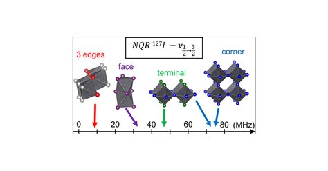 Nuclear Quadrupolar Resonance Structural Characterization Of Halide Perovskites And