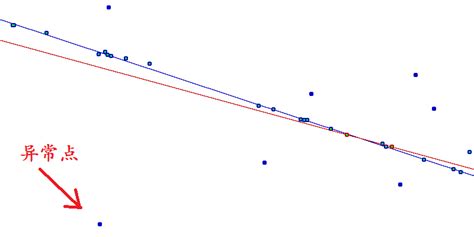 稳健回归（robustness Regression）robust Linear Regression Csdn博客