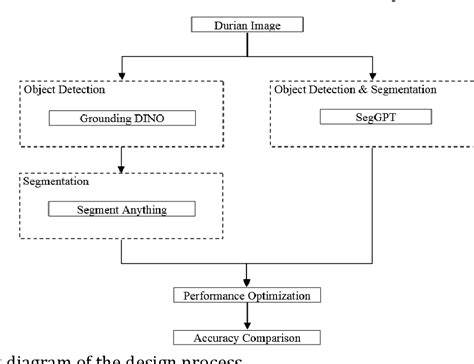 Figure 1 From Detection And Sizing Of Durian Using Zero Shot Deep Learning Models Semantic Scholar