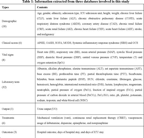 Table 1 From Interpretable Machine Learning Model For Early Prediction Of Mortality In Elderly