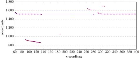 Understanding Errors In Time Of Flight Depth Sensors Artur Schütz Developer Blog