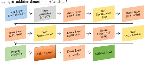 Figure 1 From Recurrent Neural Network Based Human Emotion Recognition Using Eeg Brain Signals