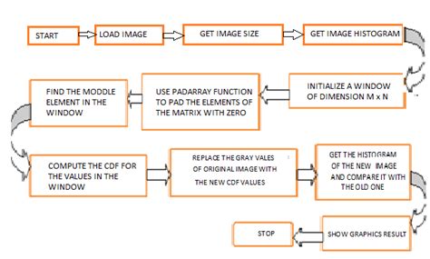 Flow Chart Showing The Proposed Algorithm On Local Histogram Equ