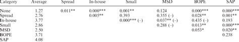 P Values For One Tailed T Test Comparing Responses To Software Used Download Table