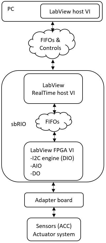 Software And Hardware Architecture Of LabView And NI SbRIO Download Scientific Diagram
