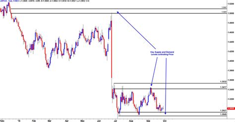 Chart Patterns And What They Mean
