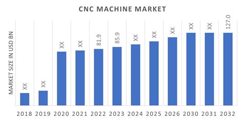 Cnc Machine Market Size Share Trends Growth Report 2032