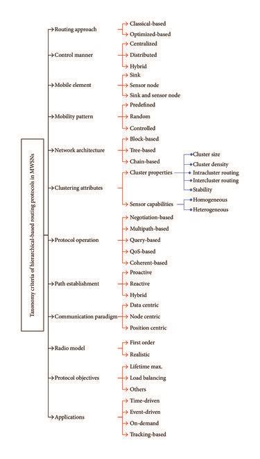 taxonomy criteria of hierarchical based routing protocols in mwsns