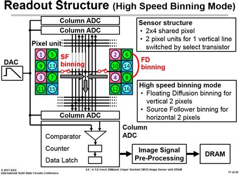 Image Sensors World Sony Presents 3 Layer Stacked Sensor For Smartphones