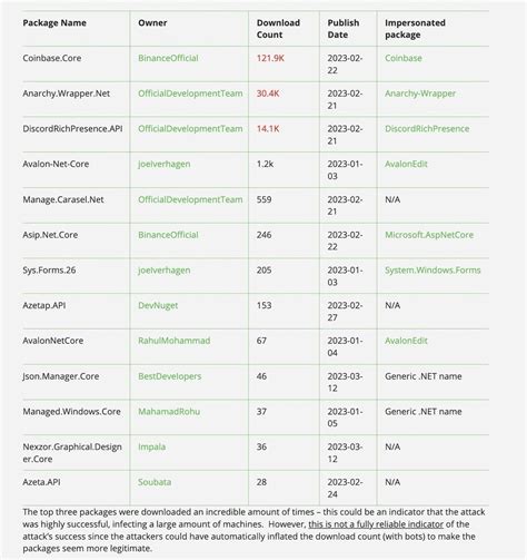 NET開発者を標的とした悪意のあるNuGetパッケージに注意 TECH テックプラス