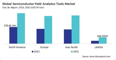 Semiconductor Yield Analytics Tools Market Size Worth 1 55 Billion By 2031