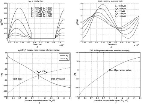 Corresponding Waveforms Of A V DS T Waveforms B I L T Waveforms In Download Scientific