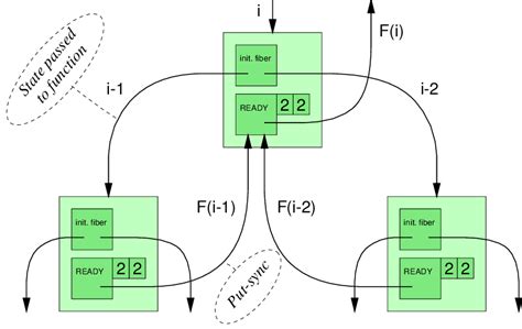 Fibonacci Code Structure Download Scientific Diagram