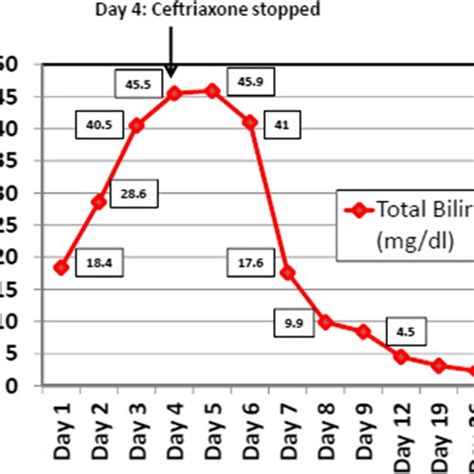 Urine Color Corresponding To The Total Bilirubin Level Total Bilirubin Download Scientific