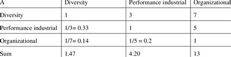 Pair Wise Comparison Matrix Between Perspectives With The Sum Download Scientific Diagram