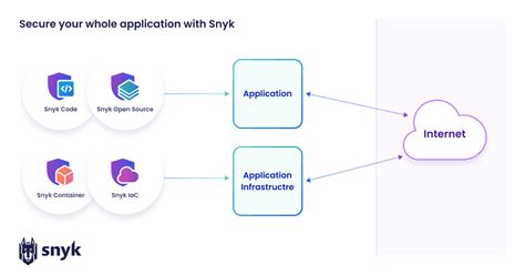 Application Security Explained Tools Trends And Best Practices For 2024 Snyk