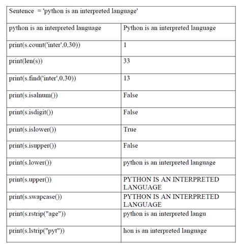 Python Unconditional Statements And String Operations ️