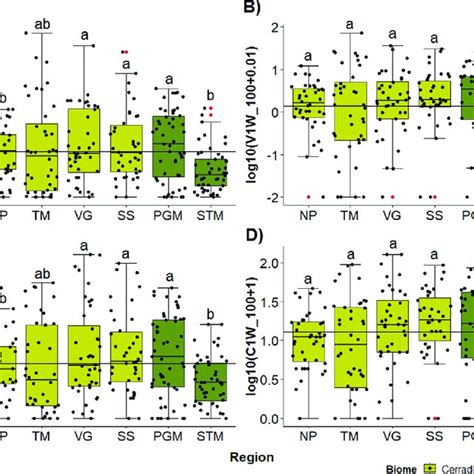 Boxplots Of The Instream Wood Quantities In Logarithmic Scale For