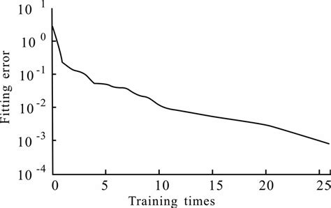 Error Trend Of Bp Neural Network Download Scientific Diagram