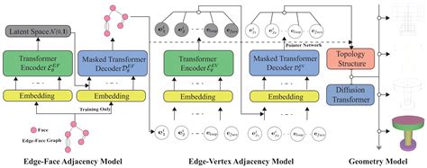 Dtgbrepgen A Novel B Rep Generative Model Through Decoupling Topology And Geometry