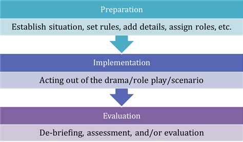 Simulation And Role Play Eu Creates