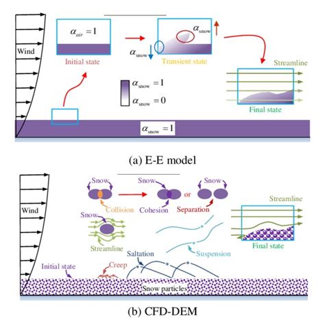 Pdf Cfd Dem Modeling Of Snowdrifts On Stepped Flat Roofs