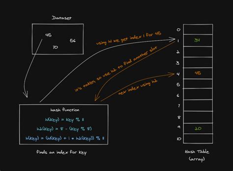 DSA 101 Hashing Hash Tables DEV Community